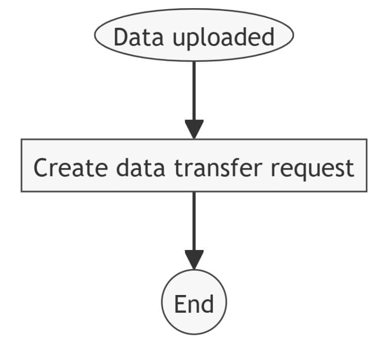 Bulk data transfer between users in Google Workspace | xFanatical