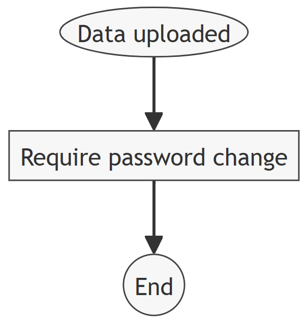 Bulk force password change for users | xFanatical