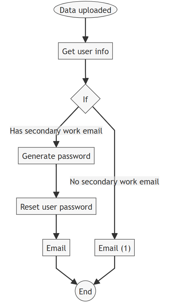 Bulk reset users passwords in Google Workspace | xFanatical